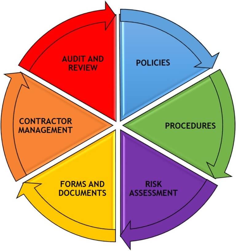 Service Levels - Health and Safety and Fire Safety Consultancy Wales