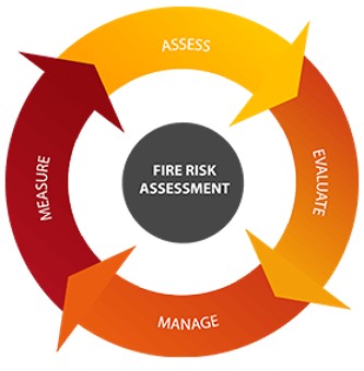 Health and Safety and Fire Safety Consultancy Wales Fire Safety